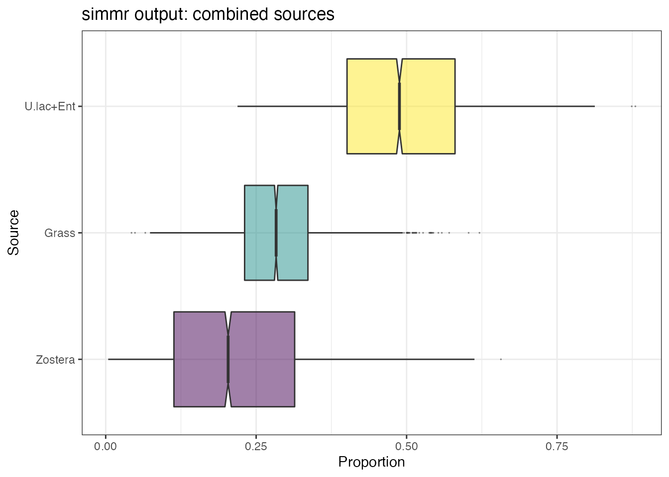 Stable Isotope Mixing Models in R with simmr • simmr
