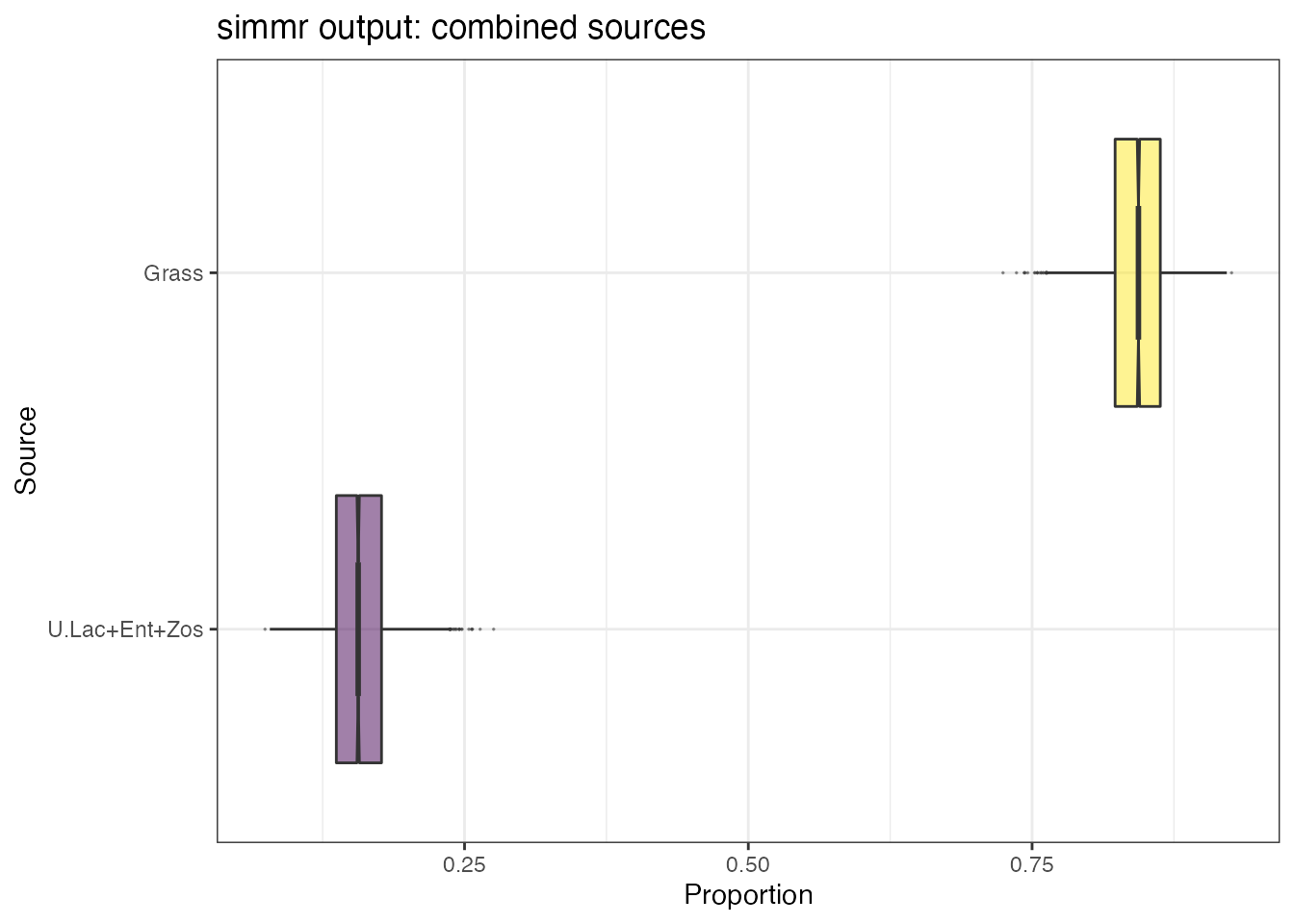 Stable Isotope Mixing Models in R with simmr • simmr