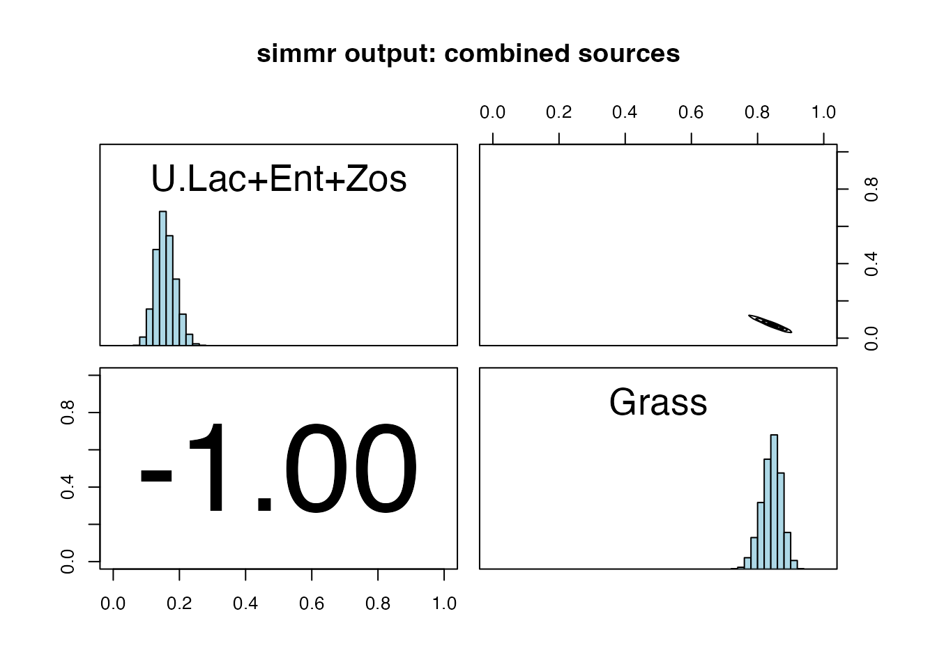 Stable Isotope Mixing Models in R with simmr • simmr